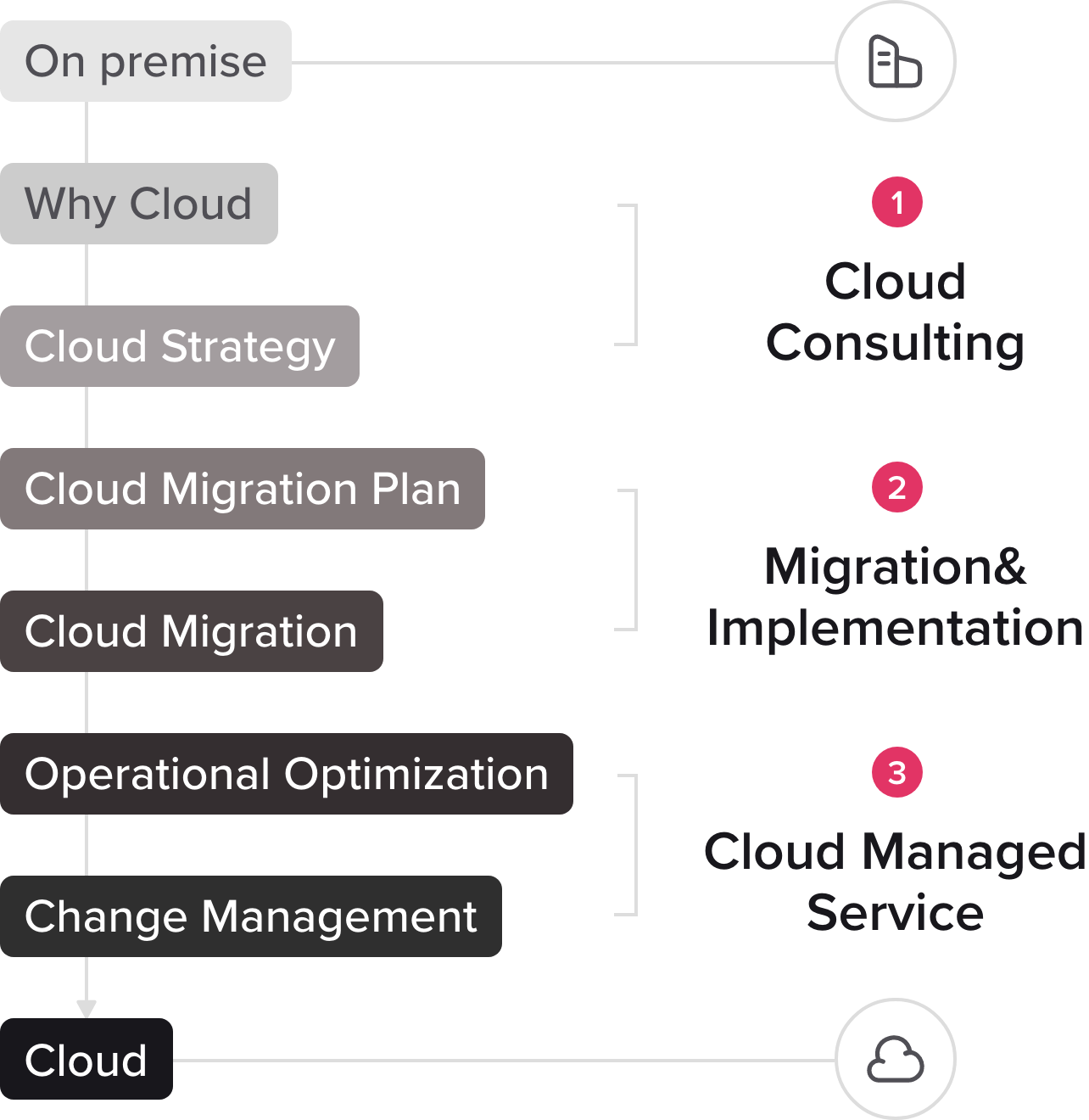 클라우드 그 모든 선택의 기준