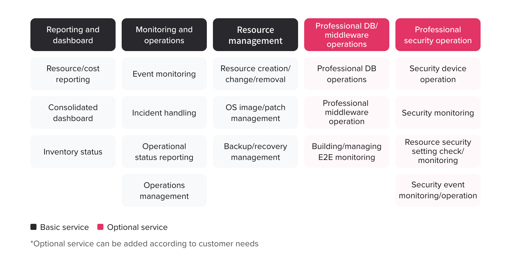 클라우드 그 모든 선택의 기준