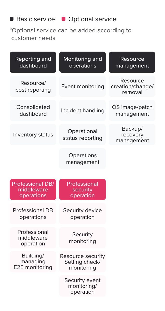 클라우드 그 모든 선택의 기준
